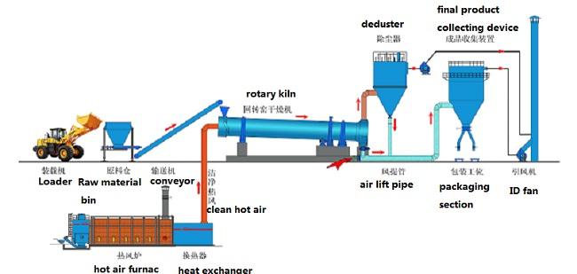 Industrial Rotary Dryer Machine , Rotary Drying Line For Fertilizer Plant
